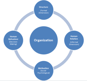 Public Administration: Organization-Principles, Approaches and ...