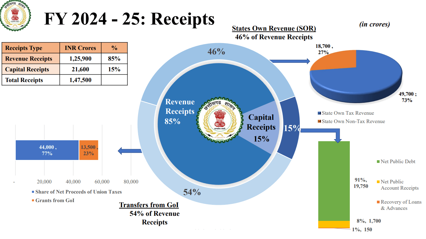 State Finance and Budgetary Policy: Budget 2024-25 (राज्य की वित्त एवं ...